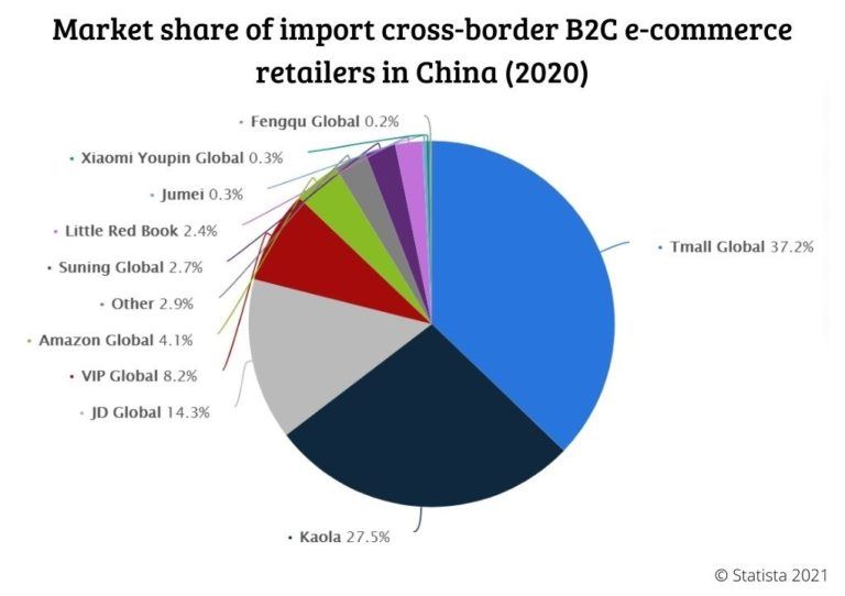 Comment vendre en Chine